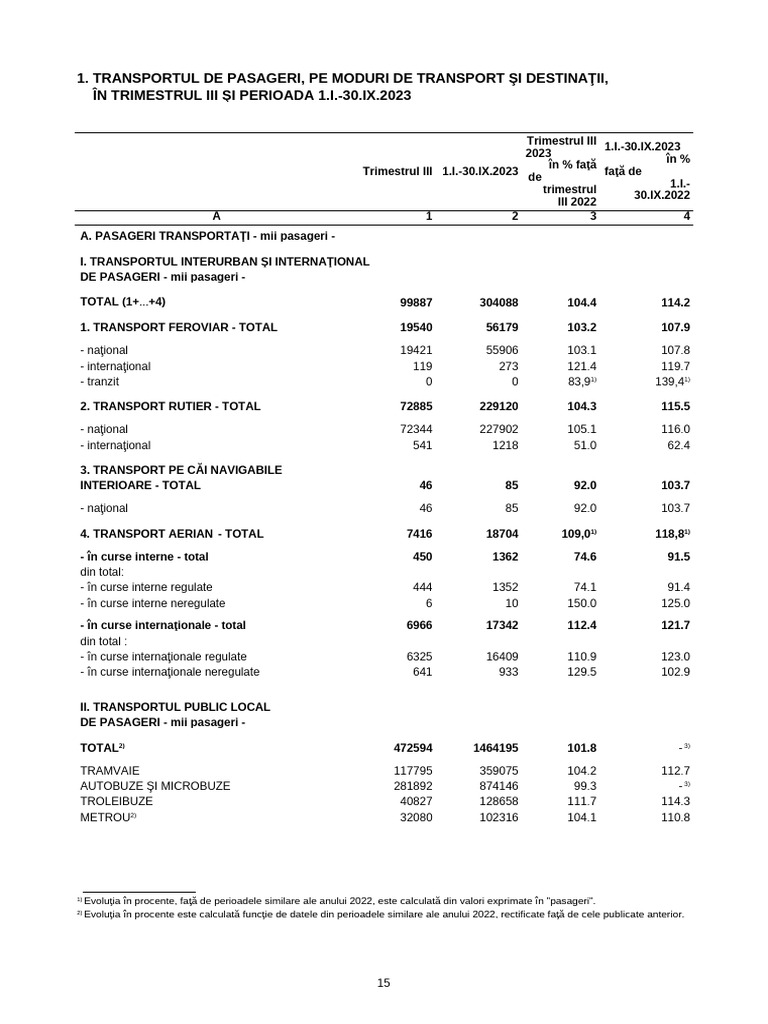 Transportul de Pasageri Si Marfuri Pe Moduri de Transport in Perioada 1 ...