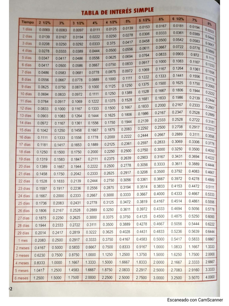Tabla de Interés Simple | PDF