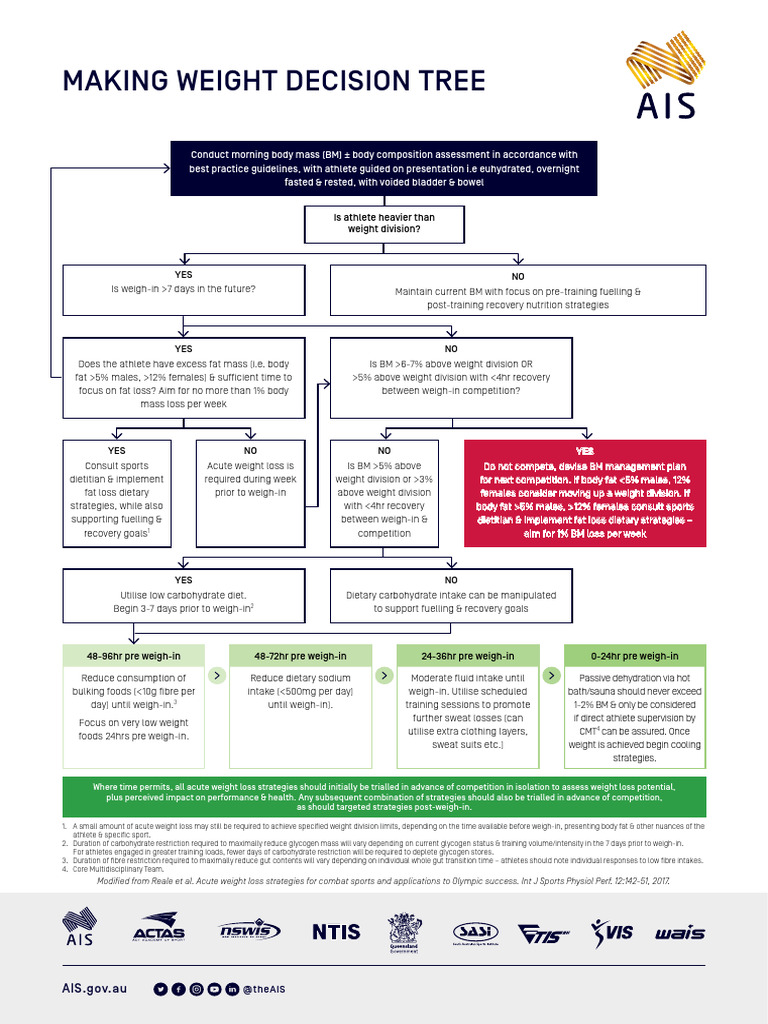 AIS-Making-Weight-Guidelines-Decision-Tree | PDF