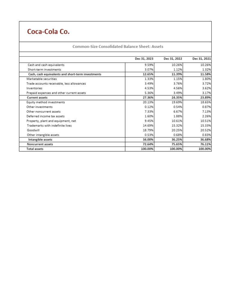 Coca Cola Balance Sheet | PDF