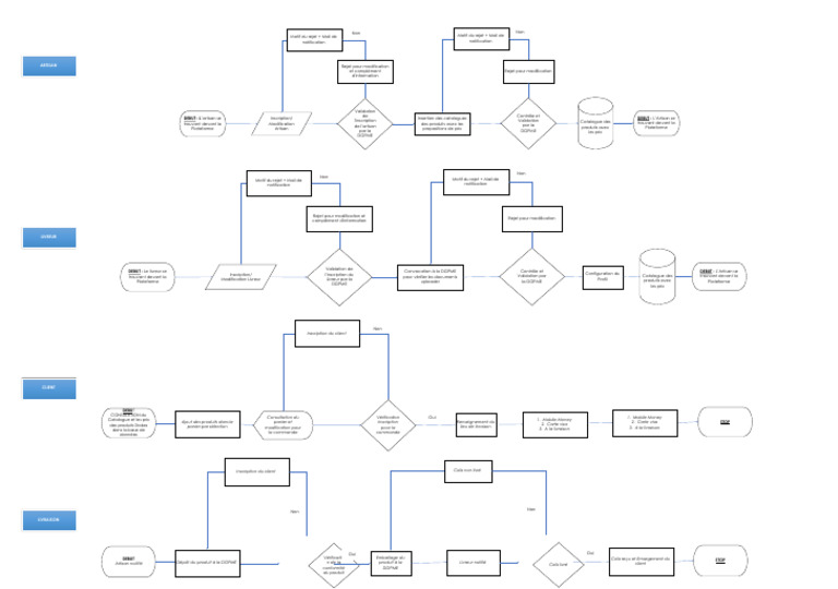 Logigramme Gva Update | PDF