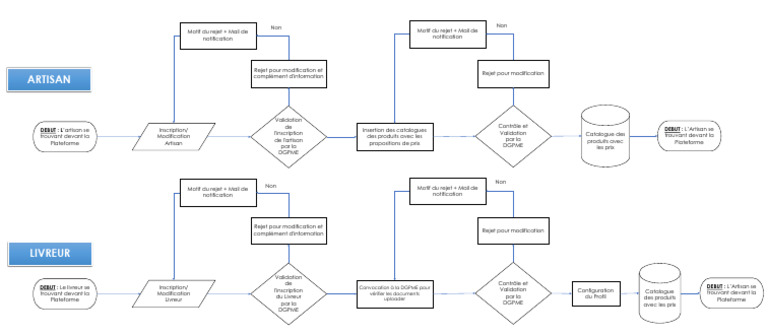 Logigramme Gva | PDF