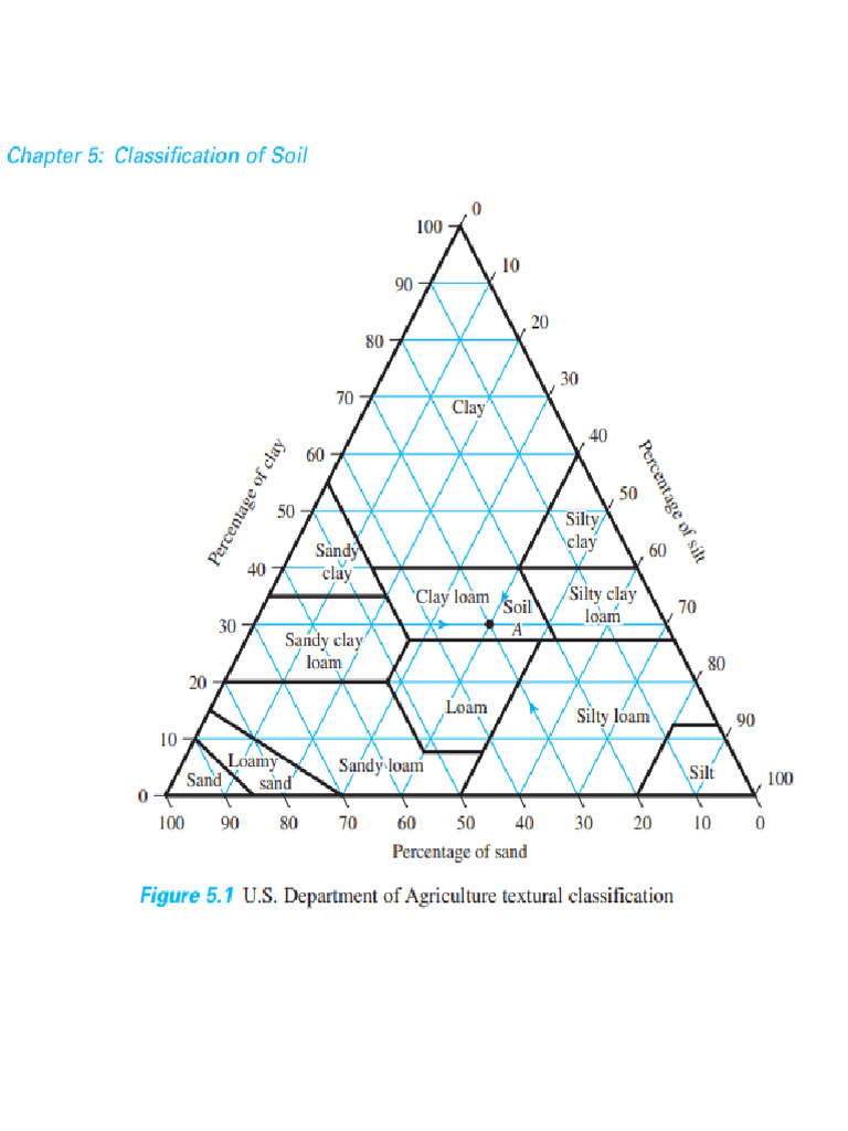 Tables (Soil Classification) | PDF