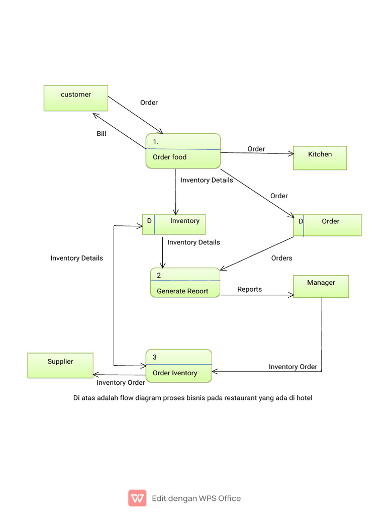 Proses Bisnis Restaurant ,UAS SIM | PDF