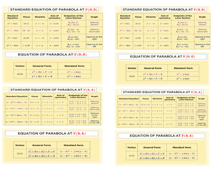 Parabola Formulas Precal | PDF