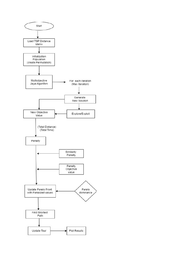 Flow Chart | PDF