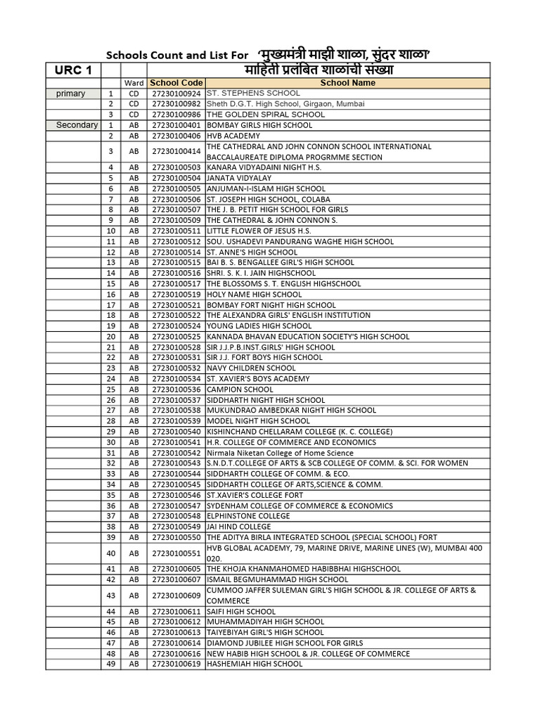 URC 1 ‘मुख्यमंत्री माझी शाळा, सुंदर शाळा' माहिती प्रलंबित शाळा | PDF