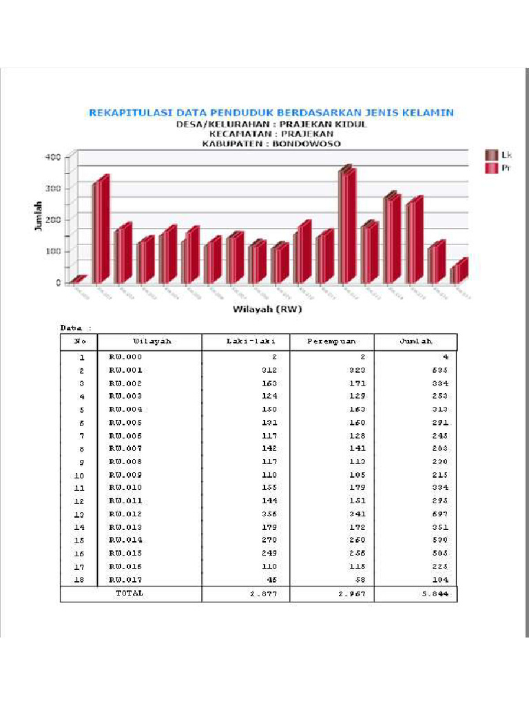 Data RT RW Laki Perempuan Prakid | PDF