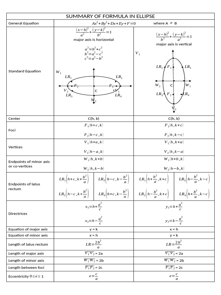 Formulas in Ellipse | PDF
