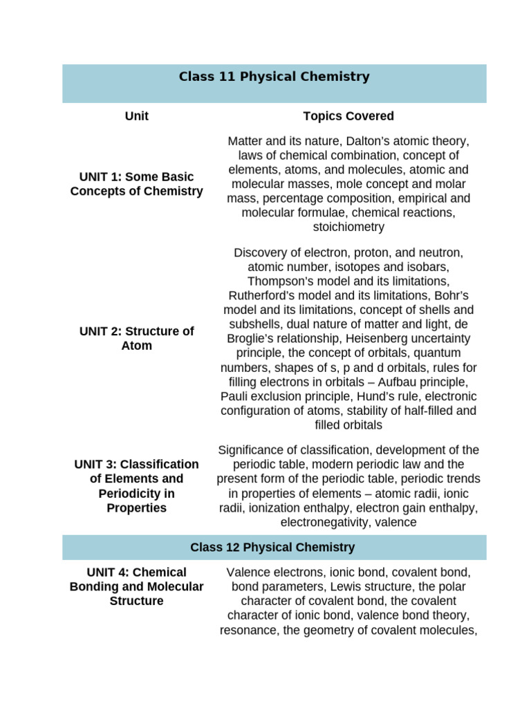 Class 11 Physical Chemistry NEETSYLLABUS | PDF