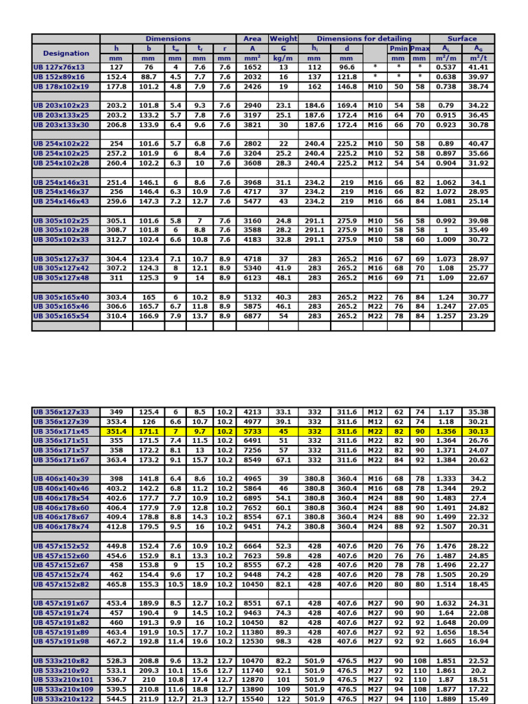 Ub Beams Sizes | PDF