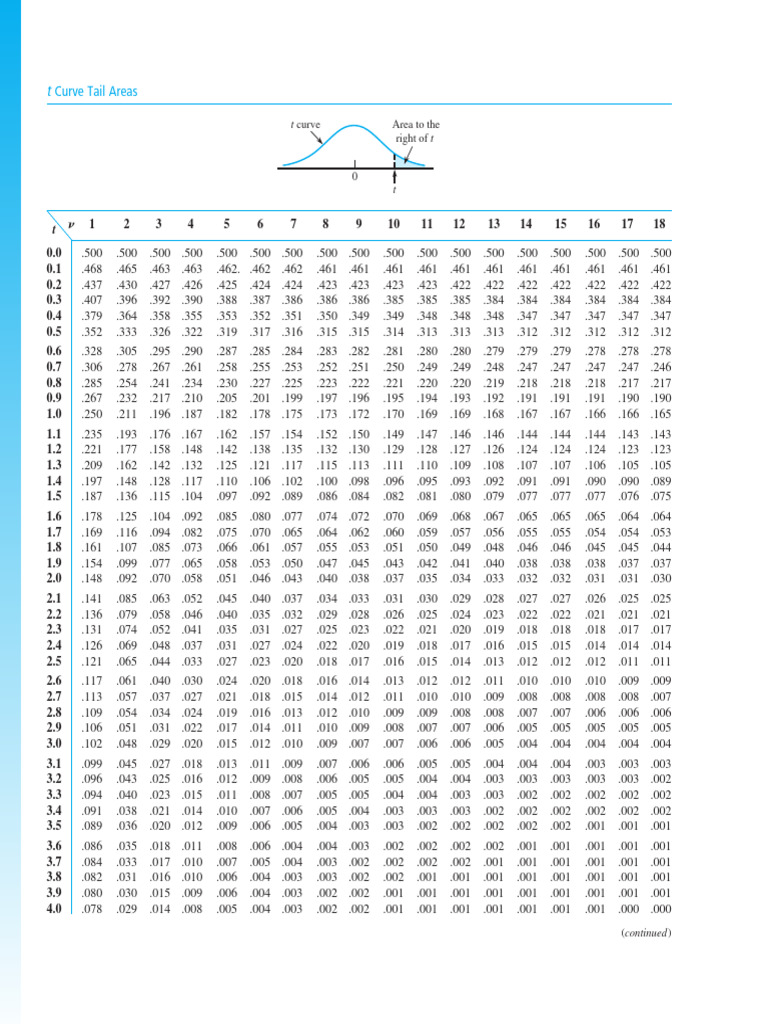 T Curve Areas | PDF