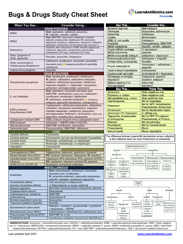 Bugs-and-Drugs-Cheat-Sheet-April-2021 | PDF