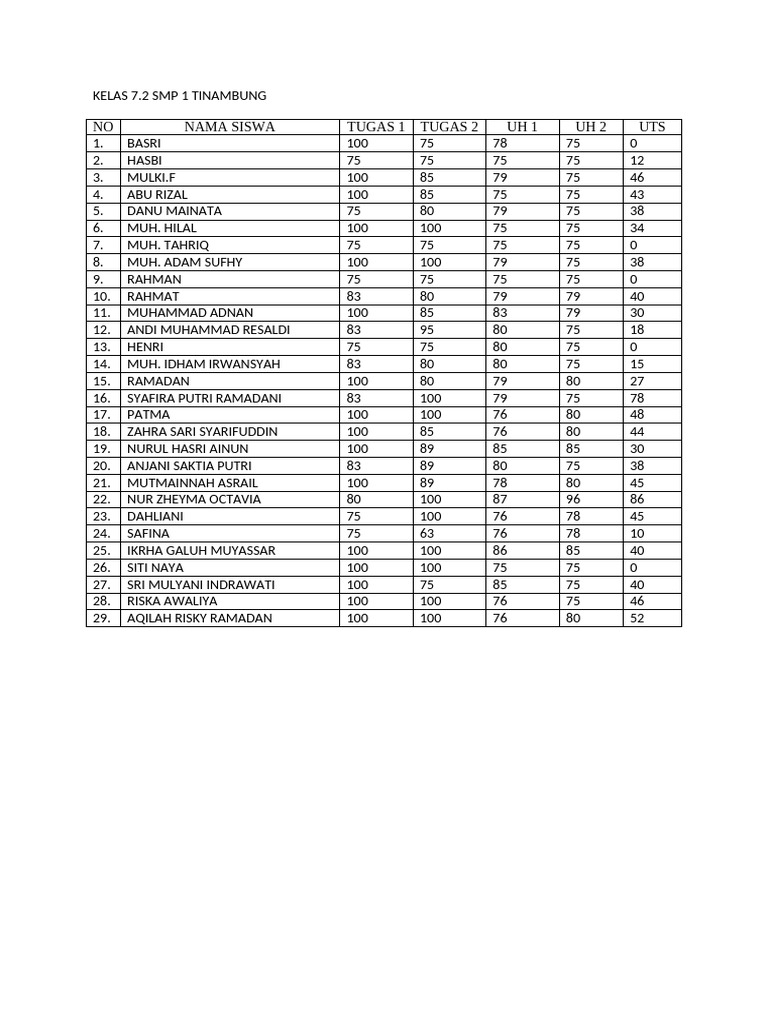 Rekap Nilai Kelas 7.1 & 7.2 SMP 1 Tinambung | PDF