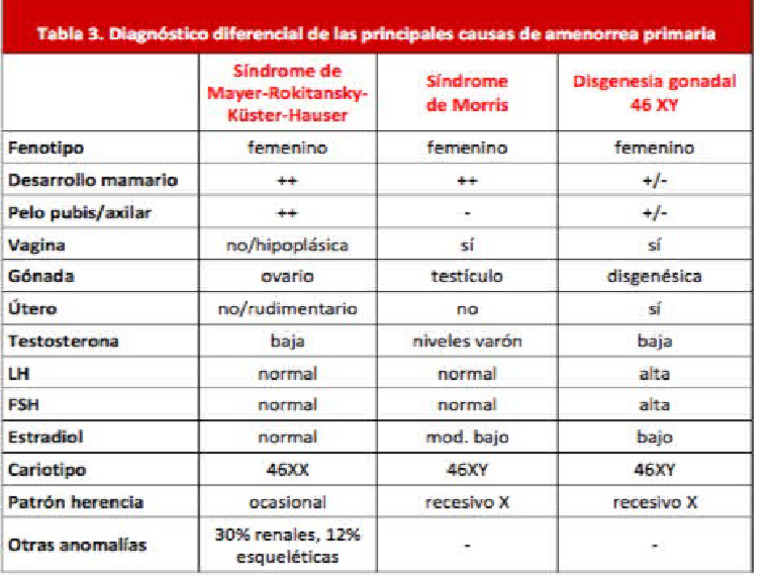 amenorrea primaria | PDF