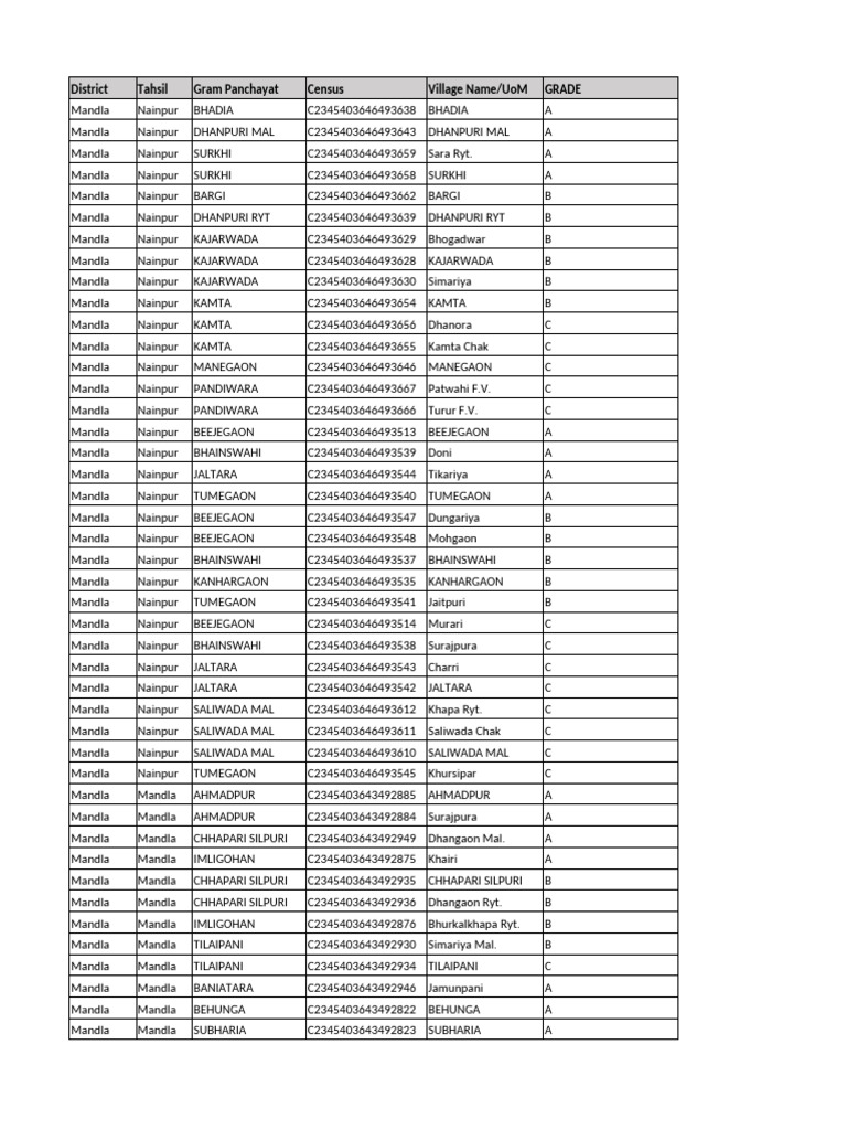 1. List of ABC Villages | PDF