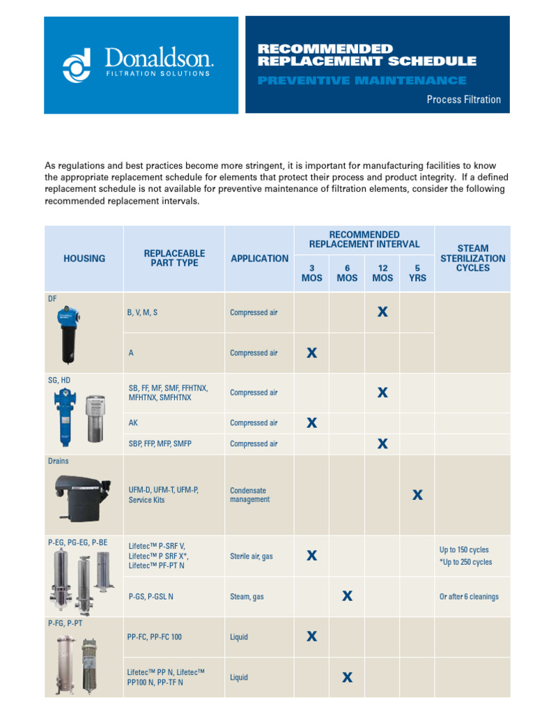 Process Recommended Replacement Intervals | PDF