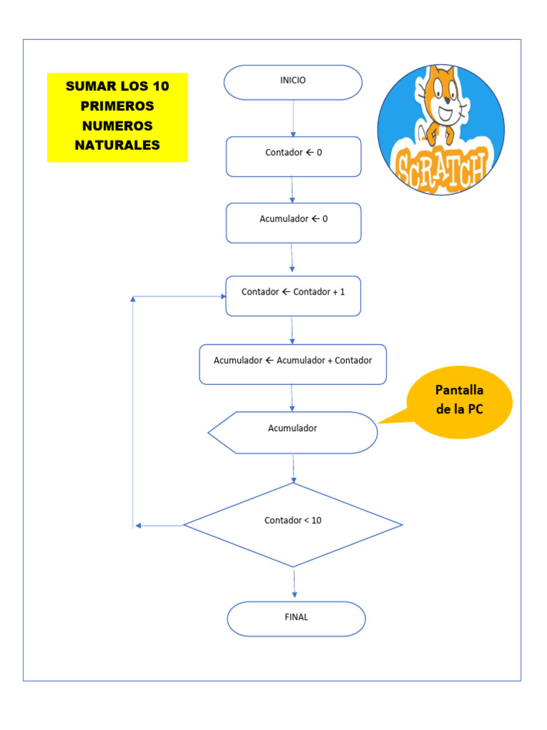 Diagrama de Flujo .. Sumar Los 10 Primeros Numeros Naturales | PDF