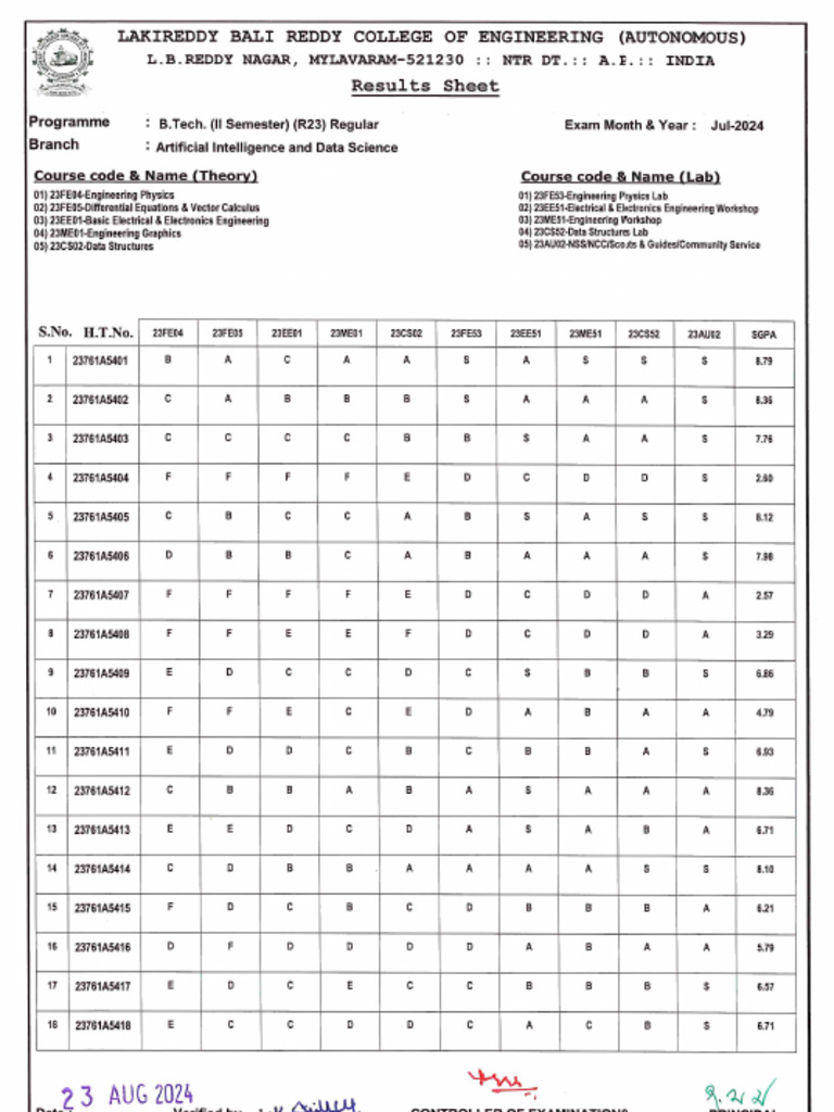 BTech (II Sem) (R23) Regular Results - July 2024 | PDF