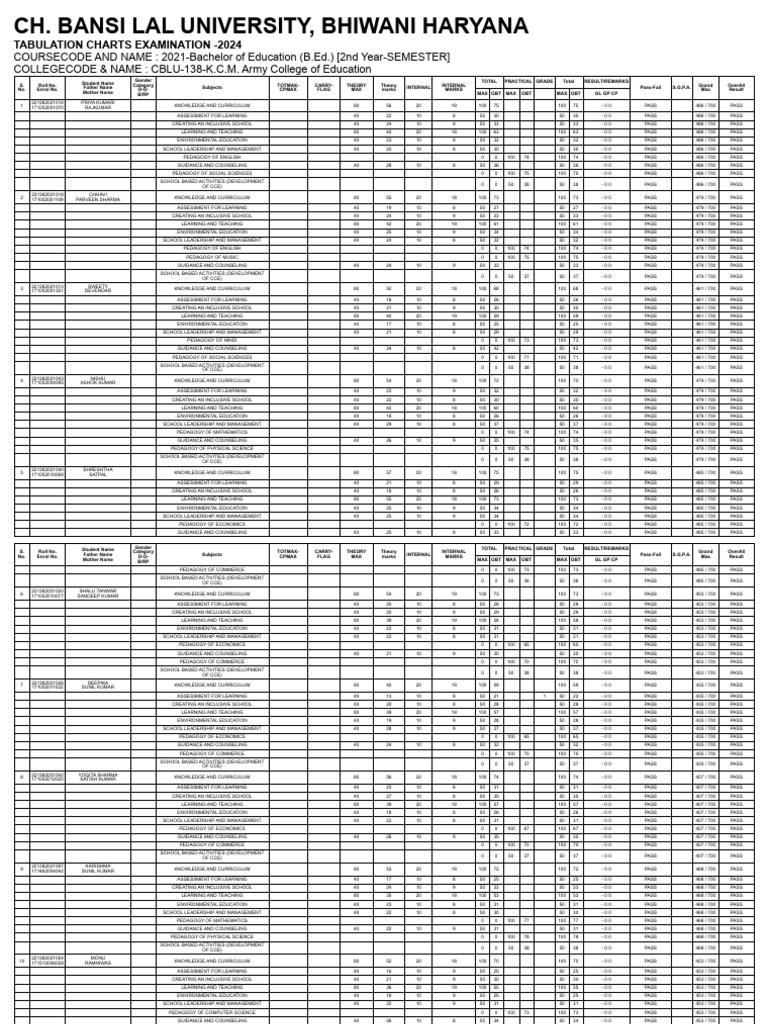 Revised Prospectus For The Session 2024-25 Dated 24.05.2024 | PDF ...
