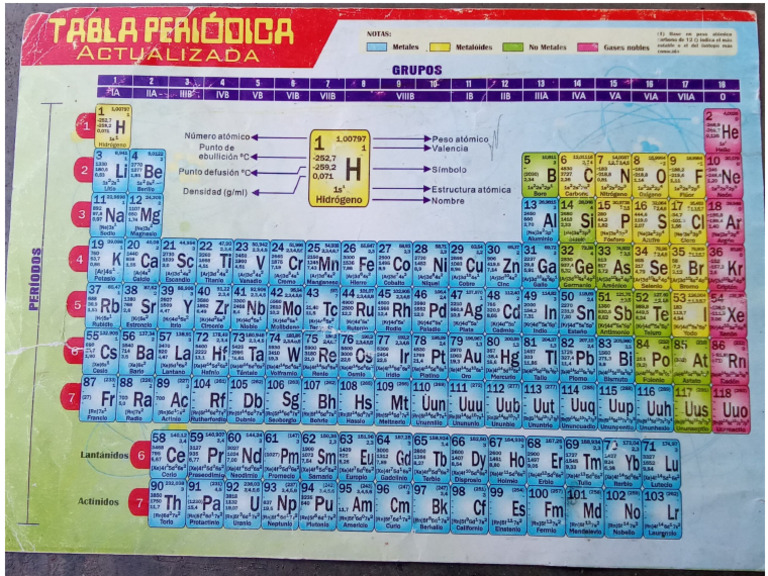 Tabla Periodica Actualizada | PDF