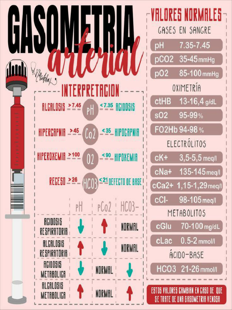 Gasometria Arterial | PDF