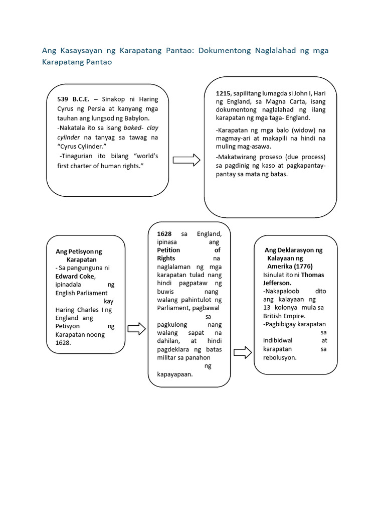 Ang Kasaysayan NG Karapatang Pantao Module 2 | PDF