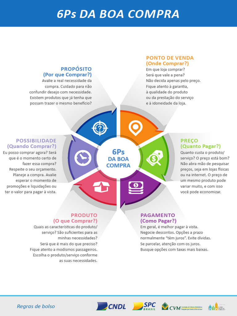 6Ps Boa Compra-CVM SPC | PDF