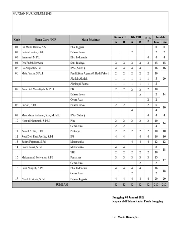 Program Dan Muatan Kurikulum SMP Islam Raden Patah Pungging | PDF