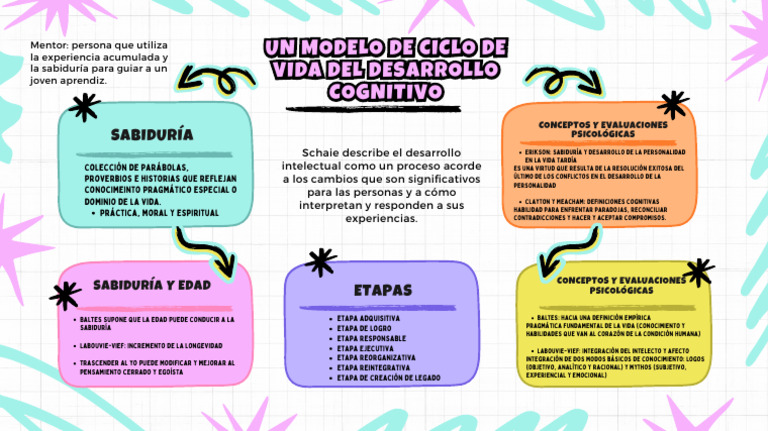 Mapa Mental Cap. 7.3 | PDF