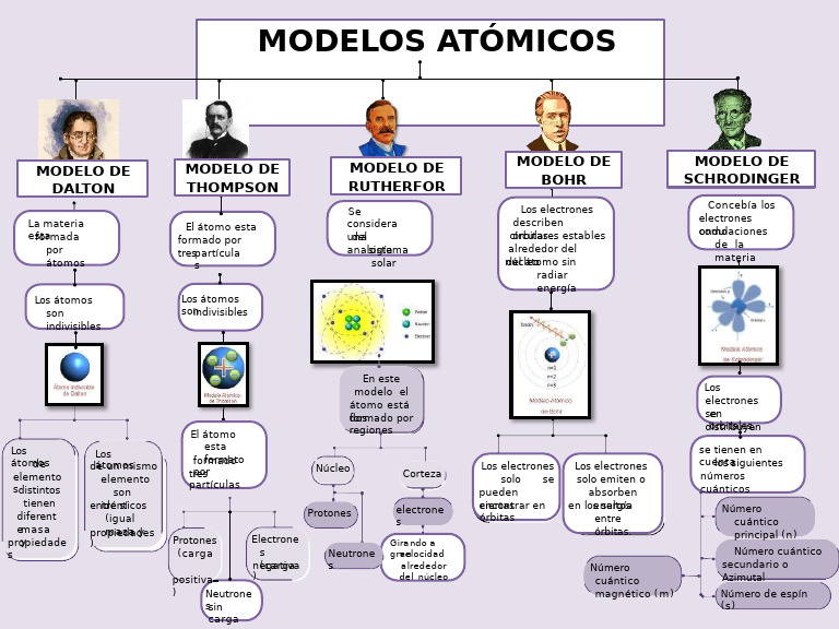 Mapa Conceptual de Los Modelos Atomicos 2 | PDF | Átomos | Núcleo atómico