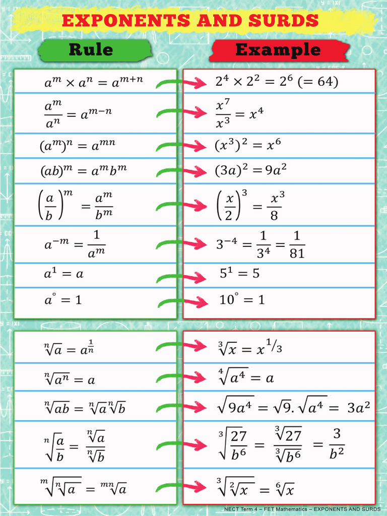 Fet Term 4 Maths Poster Exponents and Surds | PDF