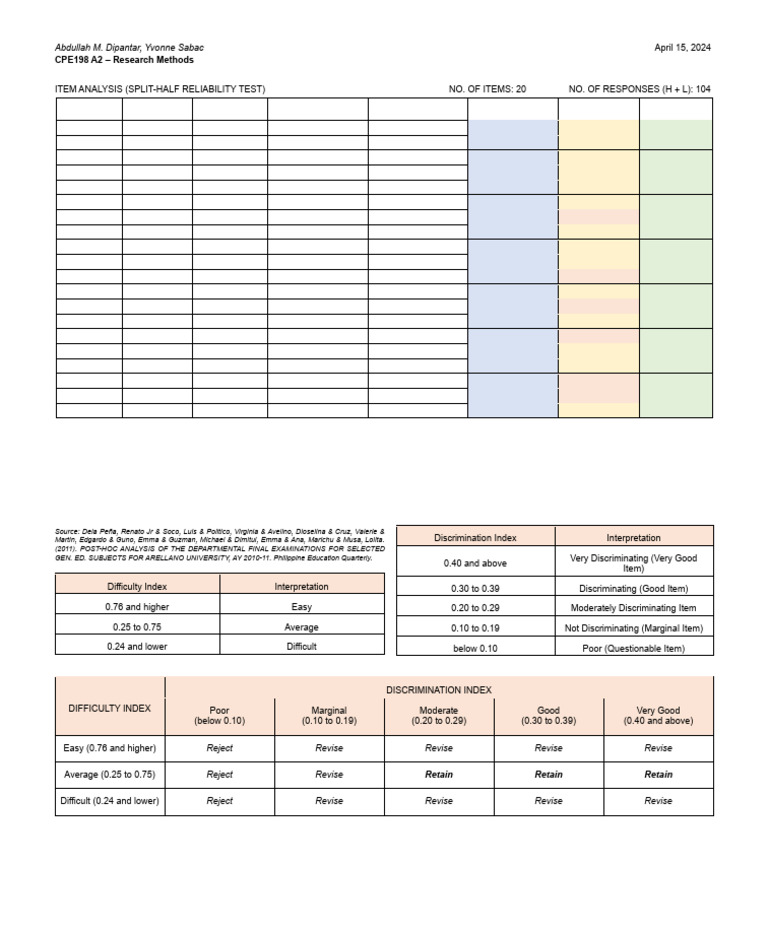 N 104 Item Analysis | PDF