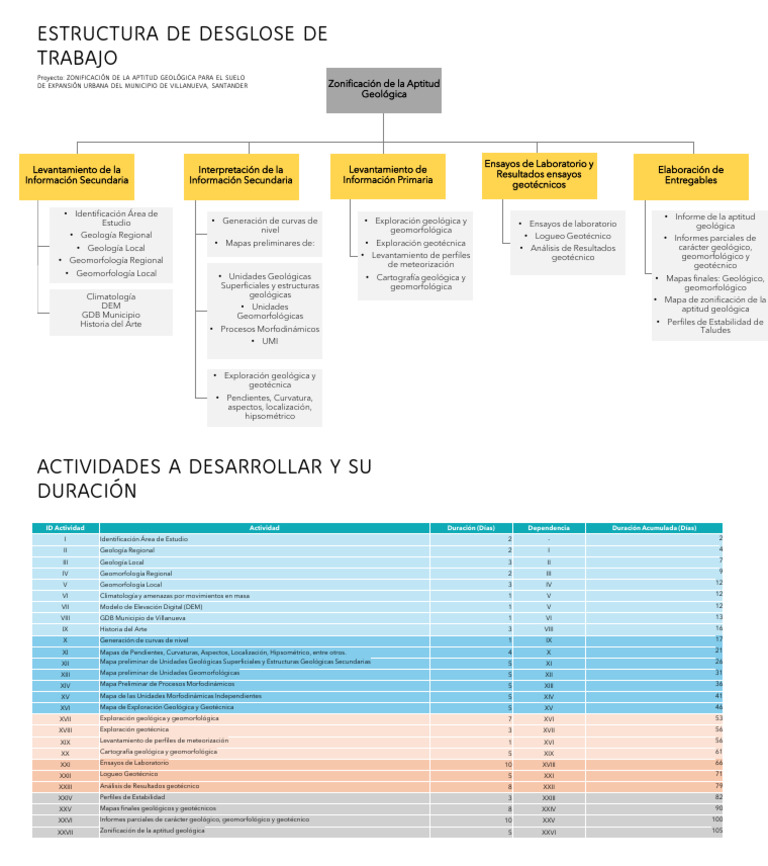 Estructura de Desglose de Trabajo | PDF | Geomorfología | Mapa