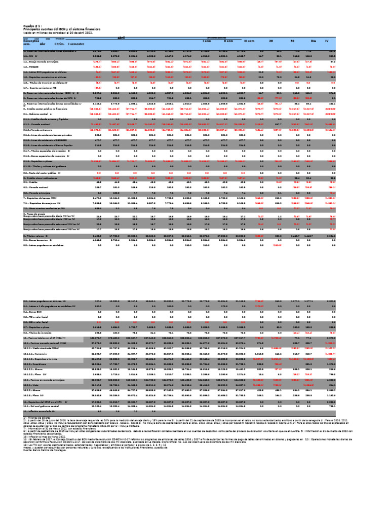 Principales Cuentas Del Bcn y Siboif | PDF