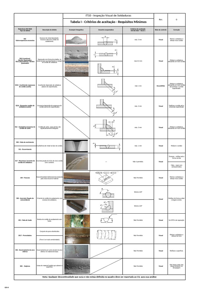 Criterios de Aceitação Soldaduras - Requisitos Minimos | PDF