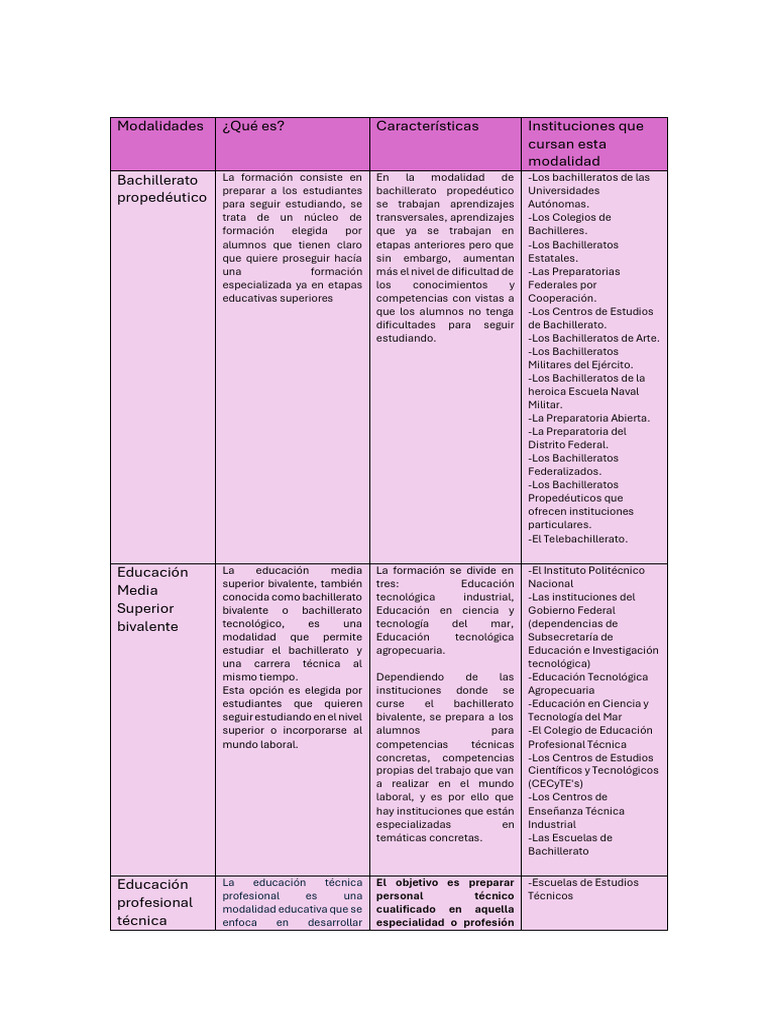 Cuadro Comparativo de Las Modalidades de La Educación Media Superior | PDF