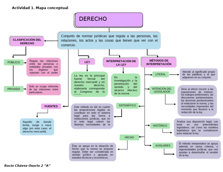 Act.1 Mapa conceptual DERECHO MERCANTIL | PDF