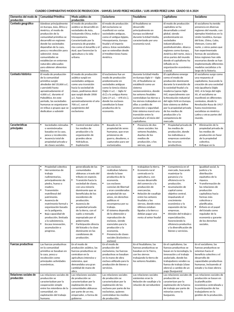 Cuadro Commparativo Modos de Produccion | PDF