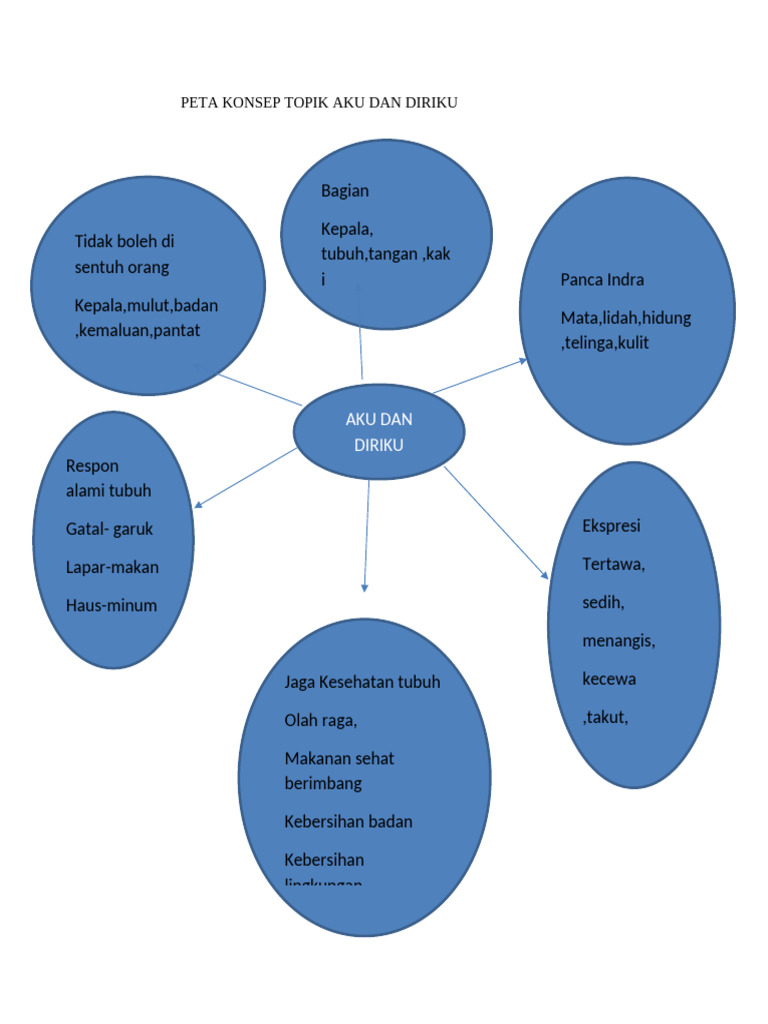 PETA KONSEP TOPIK AKU DAN DIRIKU Bu Pengawas | PDF