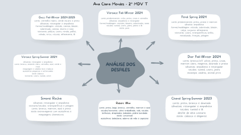 Mapa Mental Desfiles | PDF