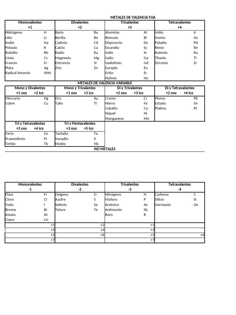 Metales y No Metales | PDF