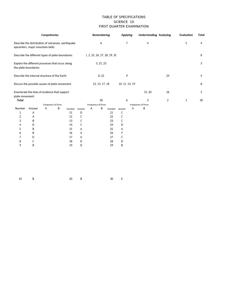 TOS (SCI. G10, 2023-24) 1st QTR | PDF