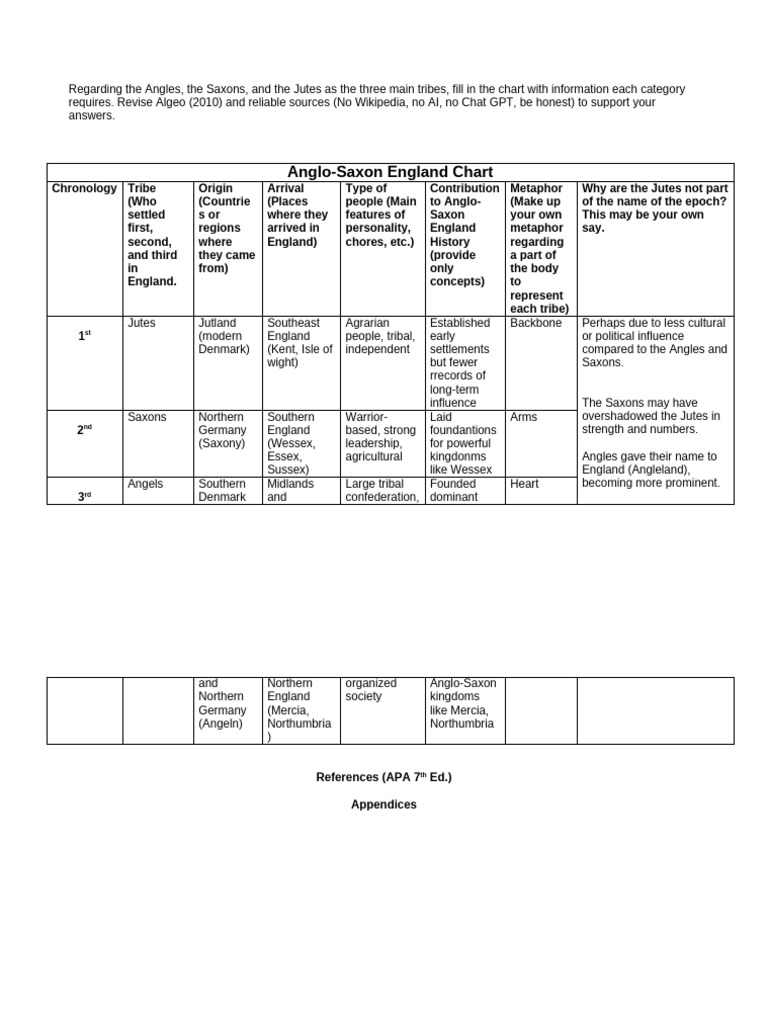 Anglo-Saxon England Chart 2022 | PDF