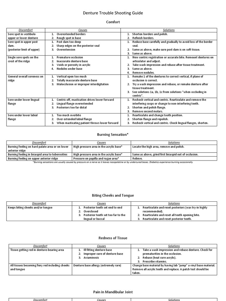 Denture Troubleshooting Guide | PDF | Dentures | Tongue