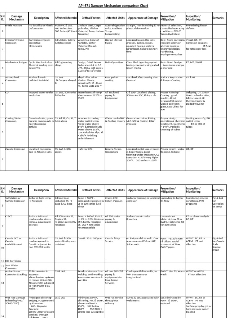 API 571 Comparison Sheet-510 | PDF