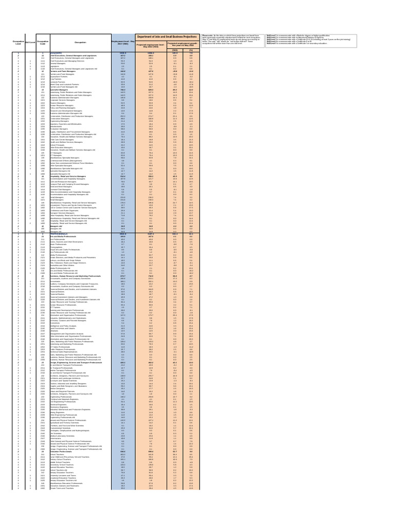 2017 Occupational Projections - Five Years To May 2022 | PDF
