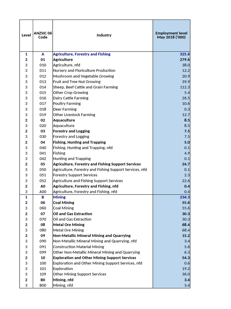2018 Industry Employment Projections | PDF
