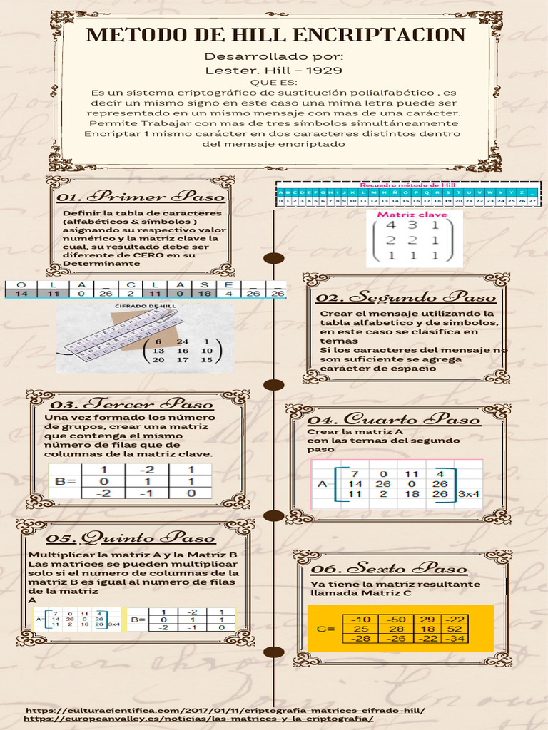 Infografía Metodo de Hill - WL | PDF