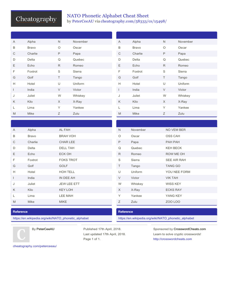 Peterceeau - Nato Phonetic Alphabet | PDF